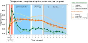 To Scrape, or Not to Scrape? Busting an Old Belief